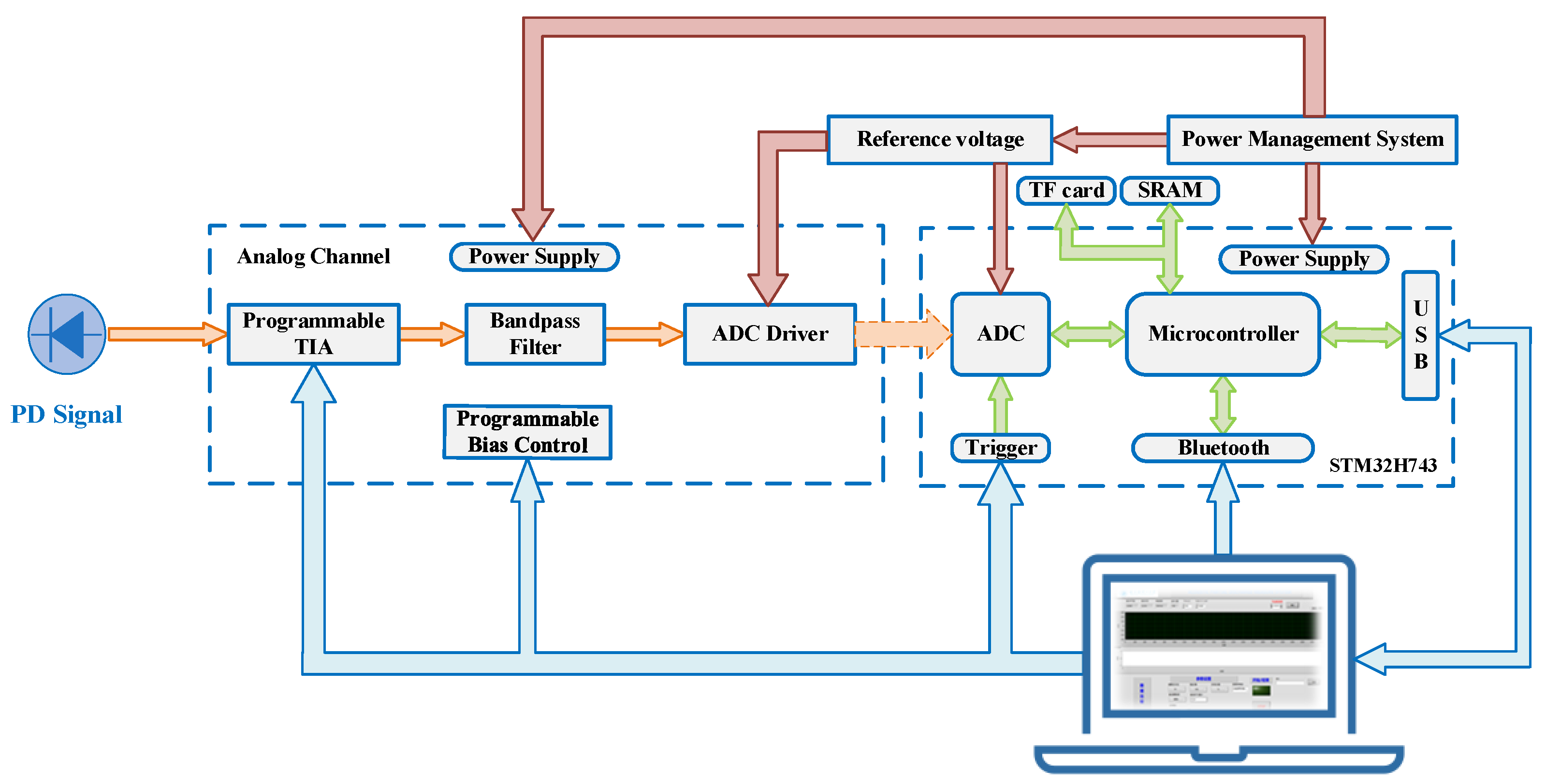 Hardware and Software Design of Programmable Medium and High-Speed Data ...