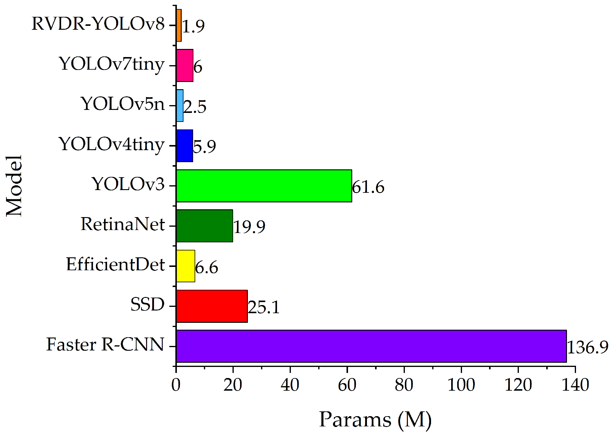 RVDR-YOLOv8: A Weed Target Detection Model Based on Improved YOLOv8