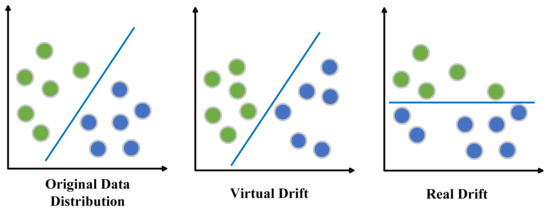 Temporal Attention for Few-Shot Concept Drift Detection in Streaming Data