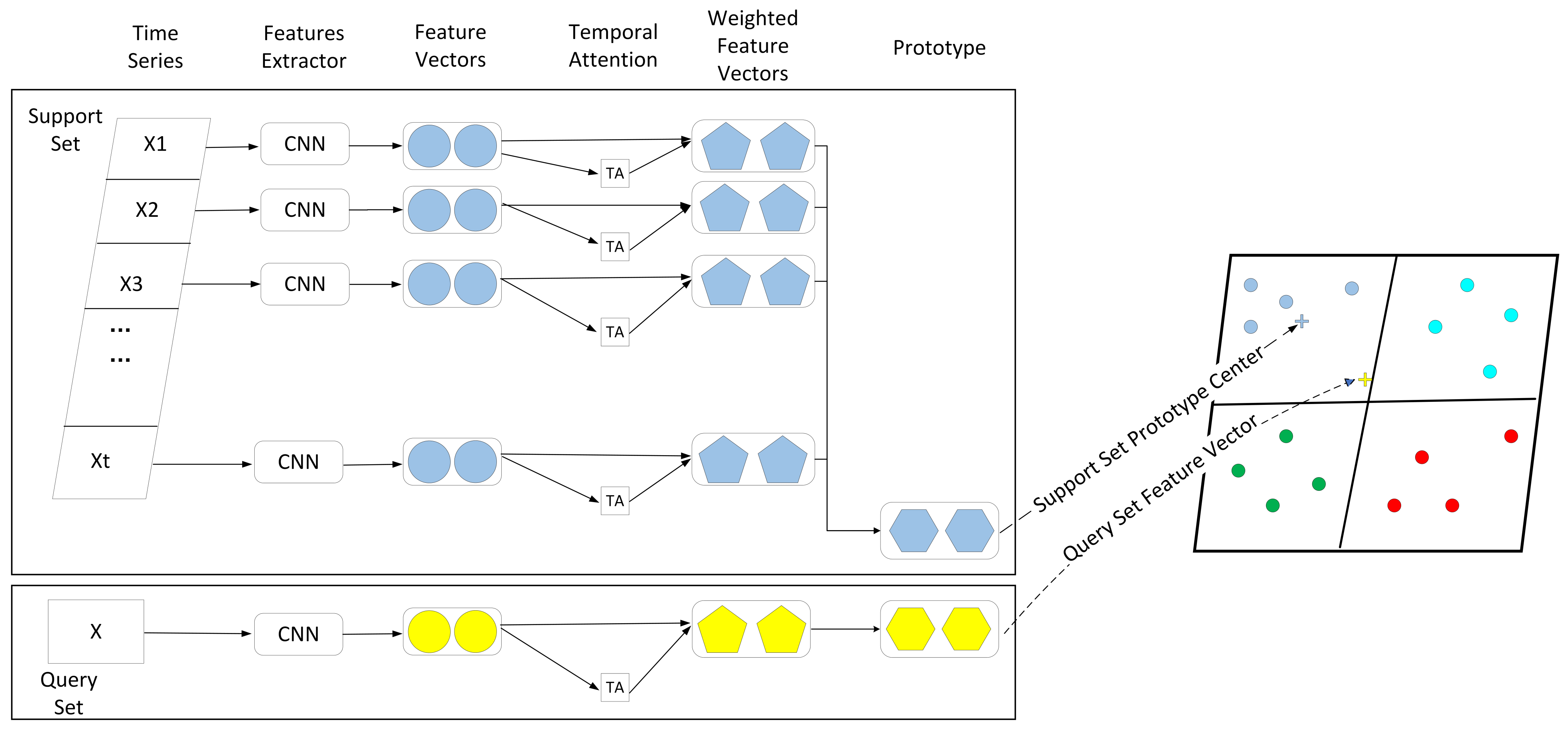 Temporal Attention for Few-Shot Concept Drift Detection in Streaming Data