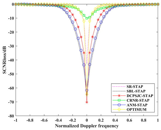 Airborne Radar Space–Time Adaptive Processing Algorithm Based on ...