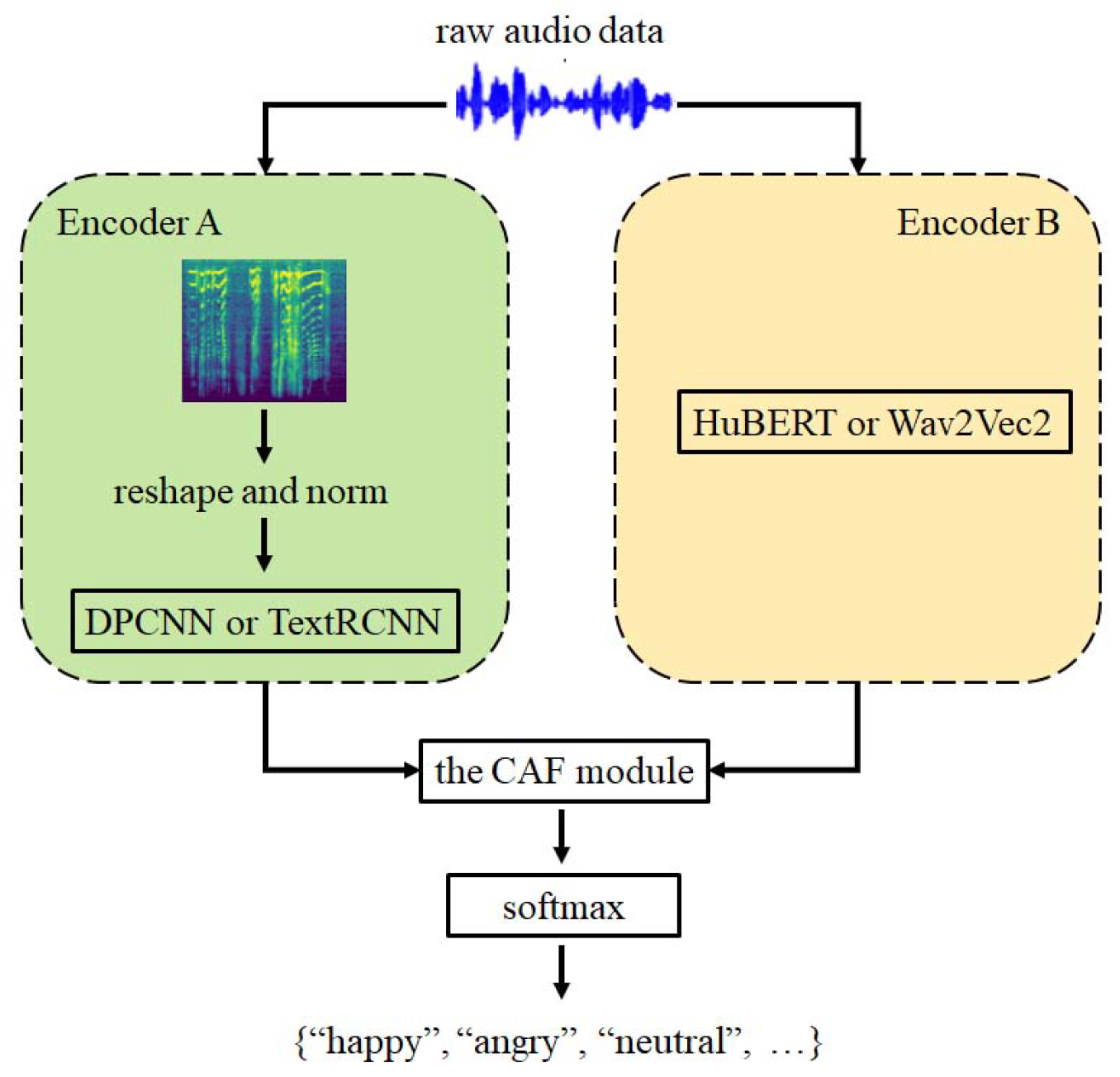 Electronics | Free Full-Text | Speech Emotion Recognition Using Dual-Stream Representation and ...