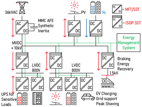 Continuous Time Simulation and System-Level Model of a MVDC Distribution Grid Including SST and ...