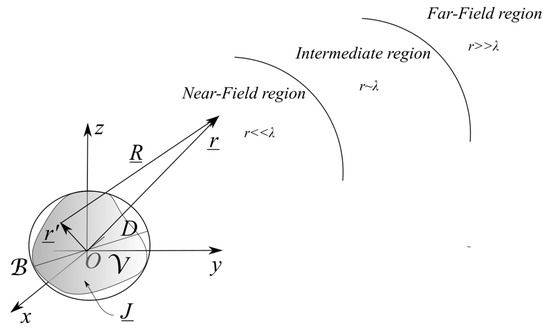 A Review of the Antenna Field Regions