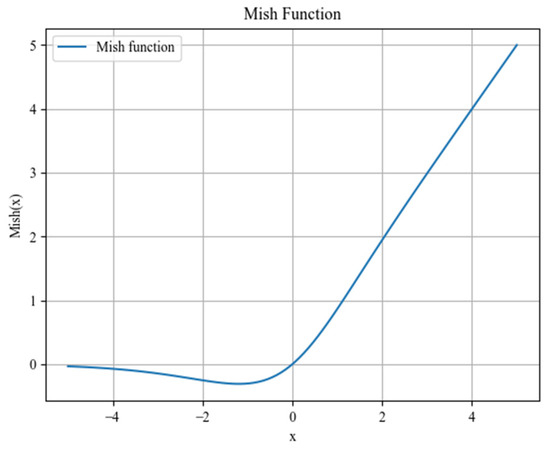 An Improved YOLOv5s Model for Building Detection