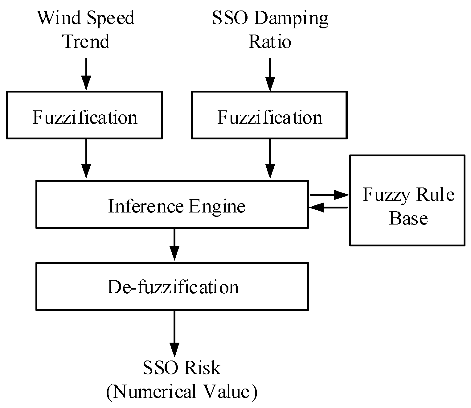 Noise-like-Signal-Based Sub-Synchronous Oscillation Prediction for a Wind Farm with Doubly-Fed ...