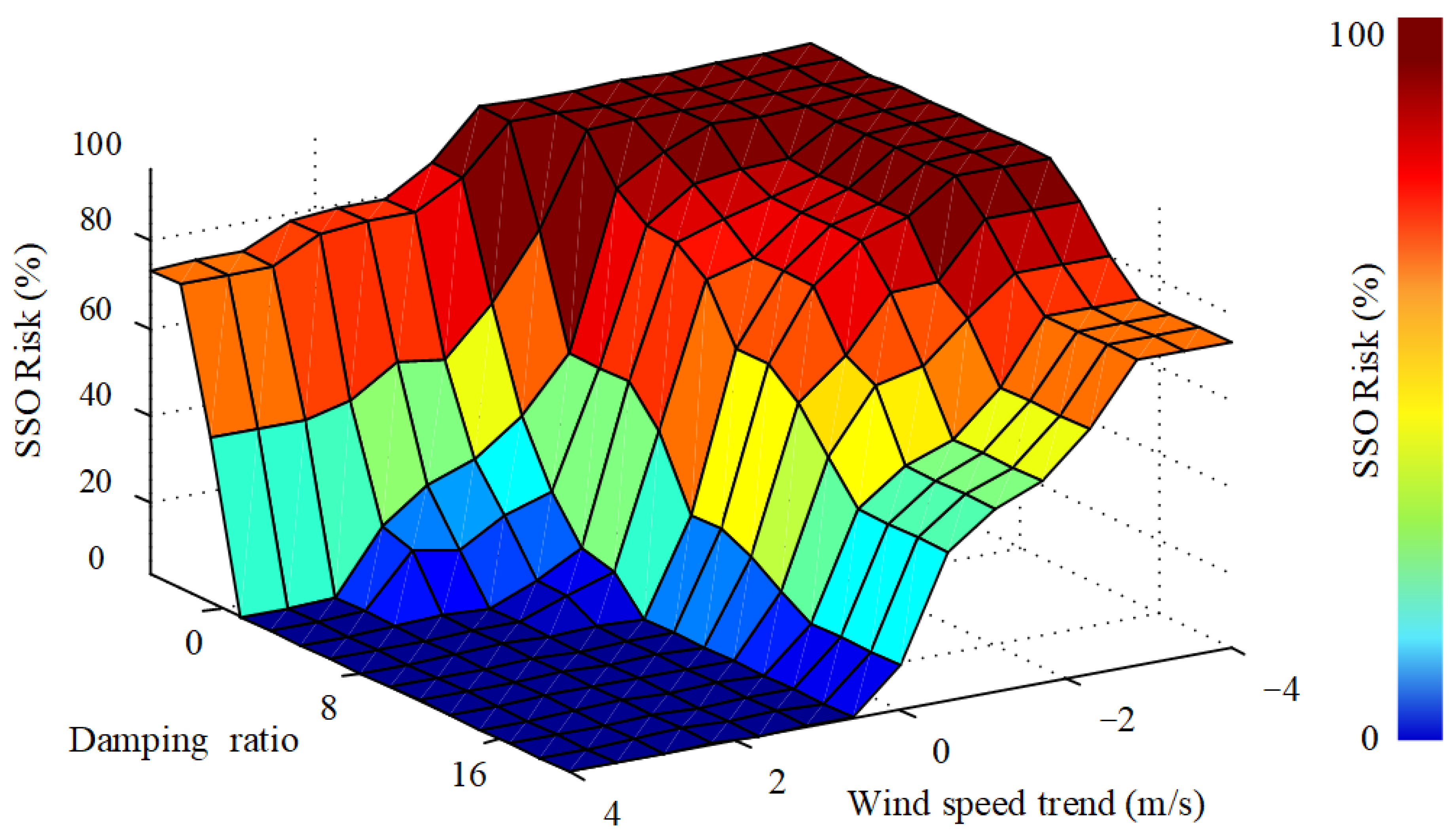 Noise-like-Signal-Based Sub-Synchronous Oscillation Prediction for a Wind Farm with Doubly-Fed ...