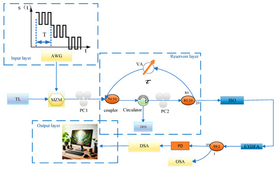 Enhancing Signal Recognition Accuracy in Delay-Based Optical Reservoir Computing: A Comparative ...