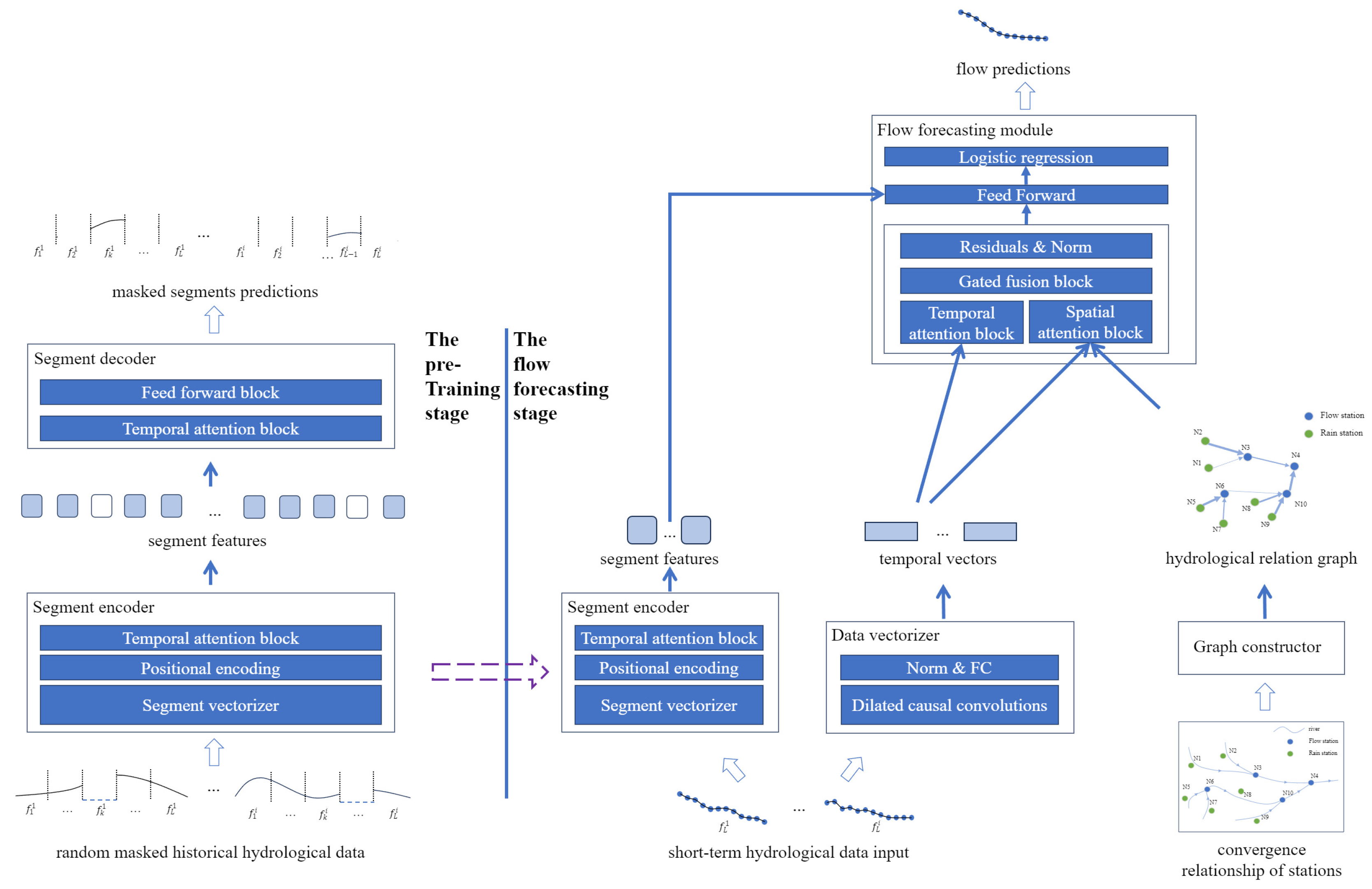 Electronics | Free Full-Text | Short-Term Flood Prediction Model Based ...