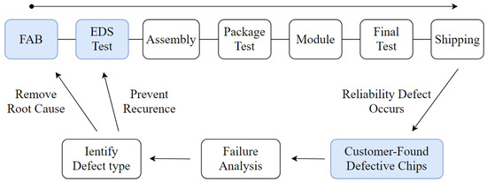 Chip-Level Defect Analysis with Virtual Bad Wafers Based on Huge Big ...