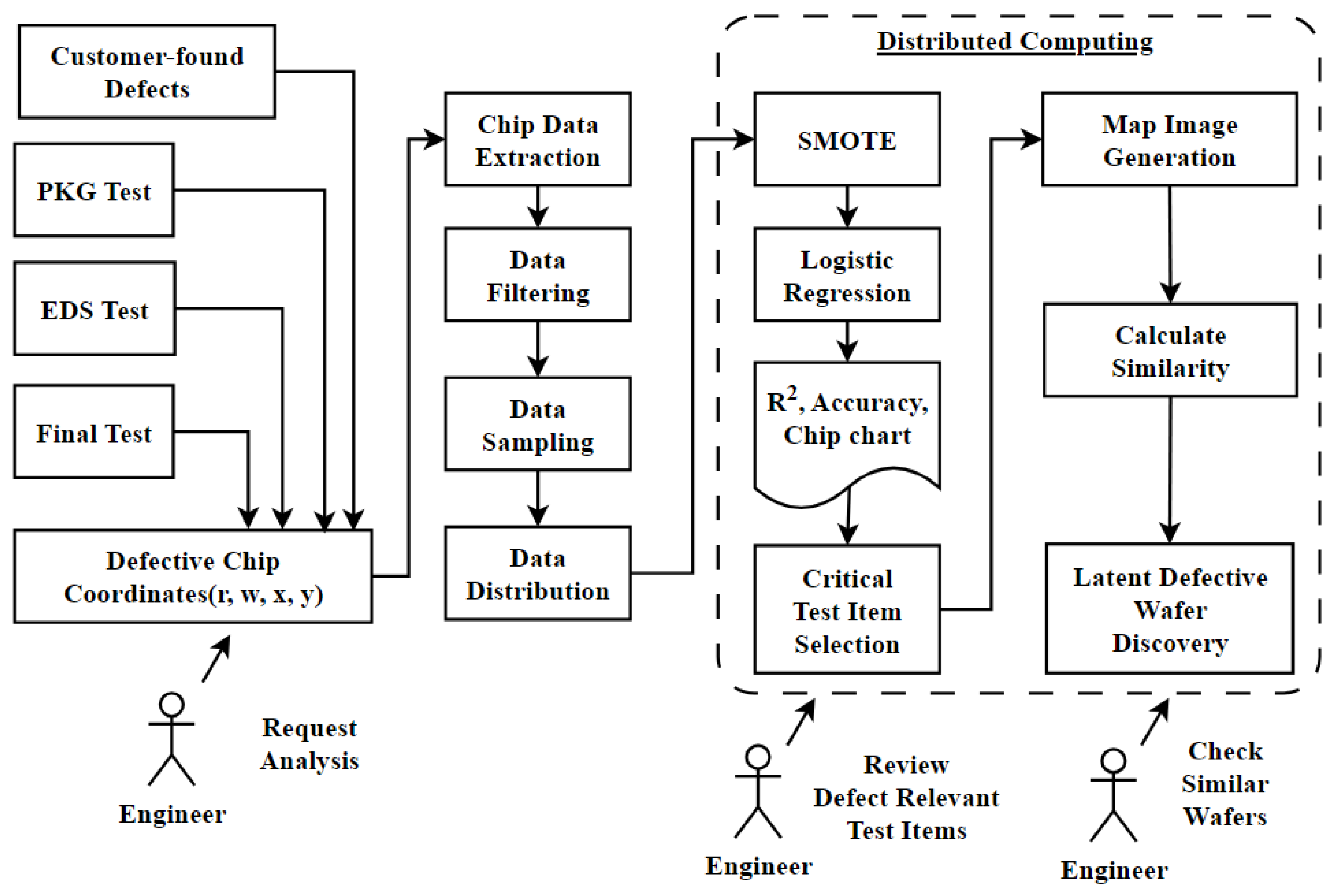Chip-Level Defect Analysis with Virtual Bad Wafers Based on Huge Big ...