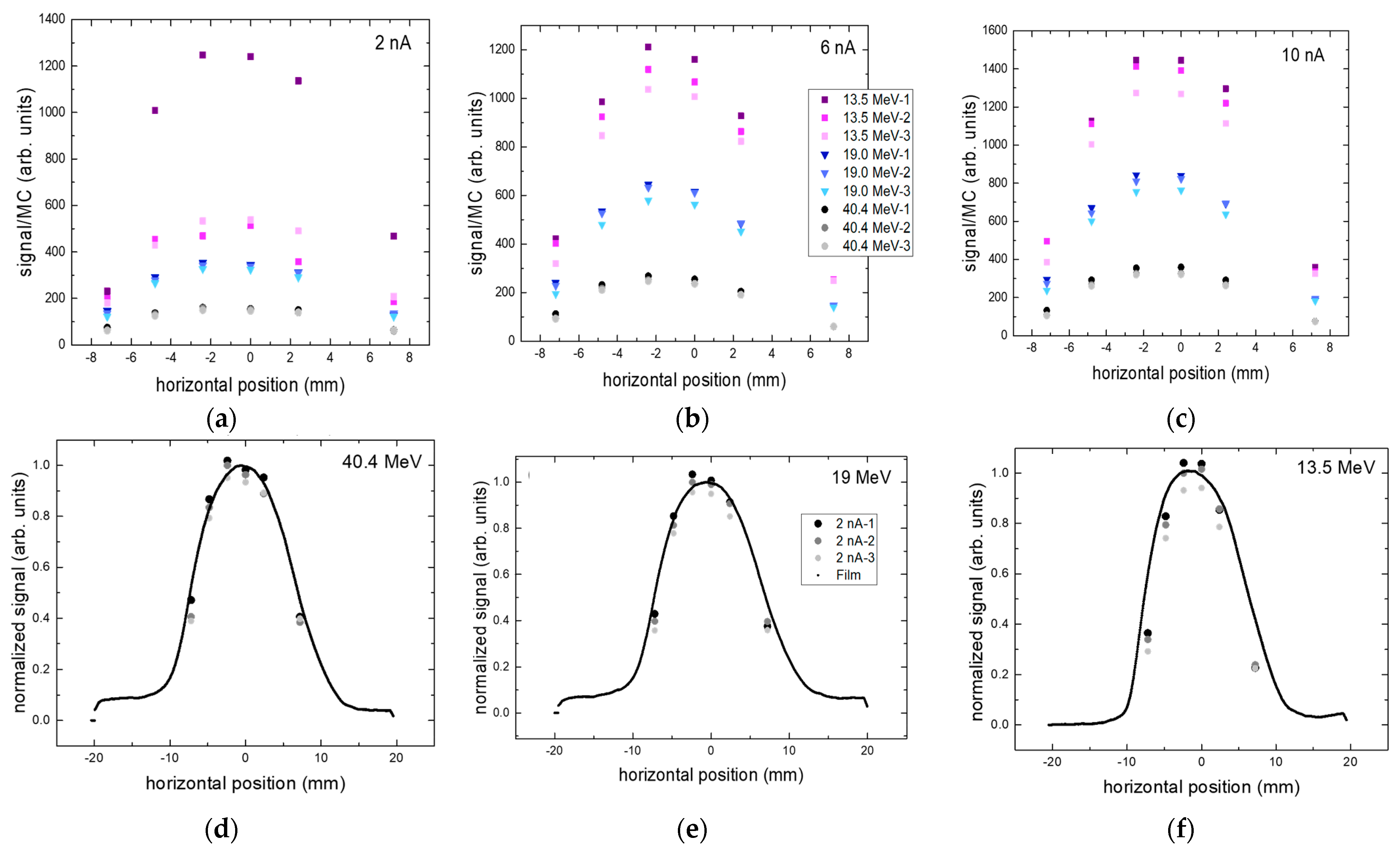 Multi-Point Sensing via Organic Optical Fibres for FLASH Proton Therapy