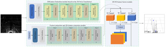 Electronics | Free Full-Text | Multi-Scale Feature Fusion Point Cloud Object Detection Based on ...