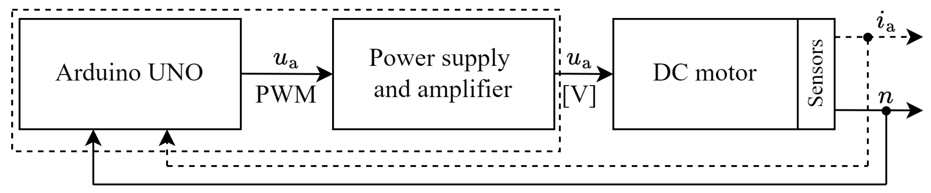 Review of DC Motor Modeling and Linear Control: Theory with Laboratory ...