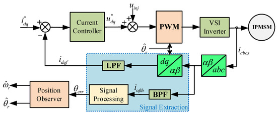 An Improved Current Signal Extraction-Based High-Frequency Pulsating ...
