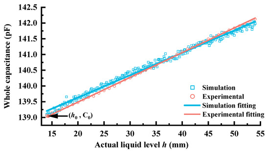 Capacitive and Non-Contact Liquid Level Detection Sensor Based on ...