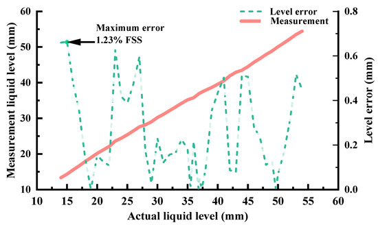 Capacitive and Non-Contact Liquid Level Detection Sensor Based on ...