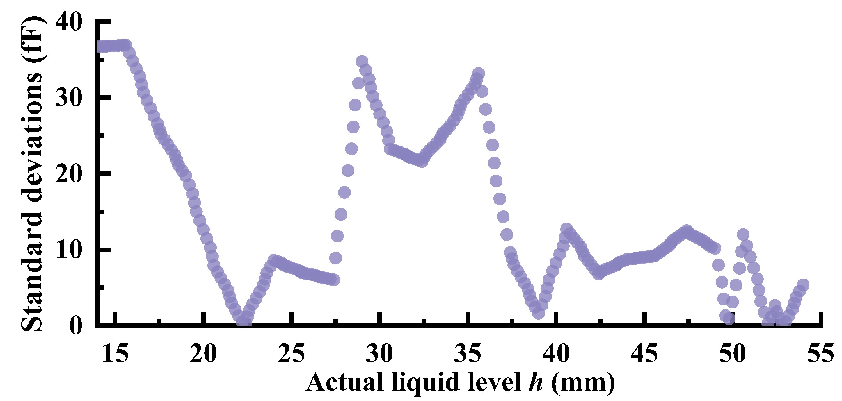 Capacitive and Non-Contact Liquid Level Detection Sensor Based on ...