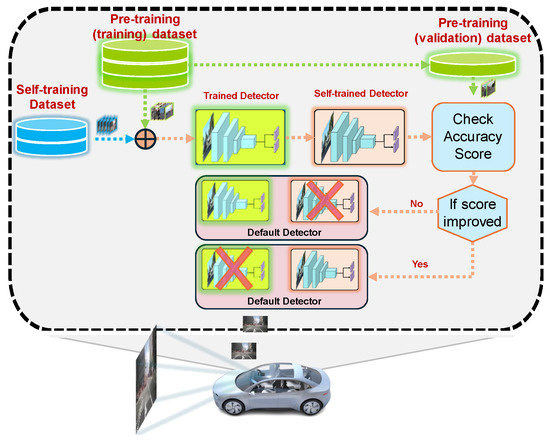 Electronics | Free Full-Text | Improving Object Detection Accuracy with Self-Training Based on ...