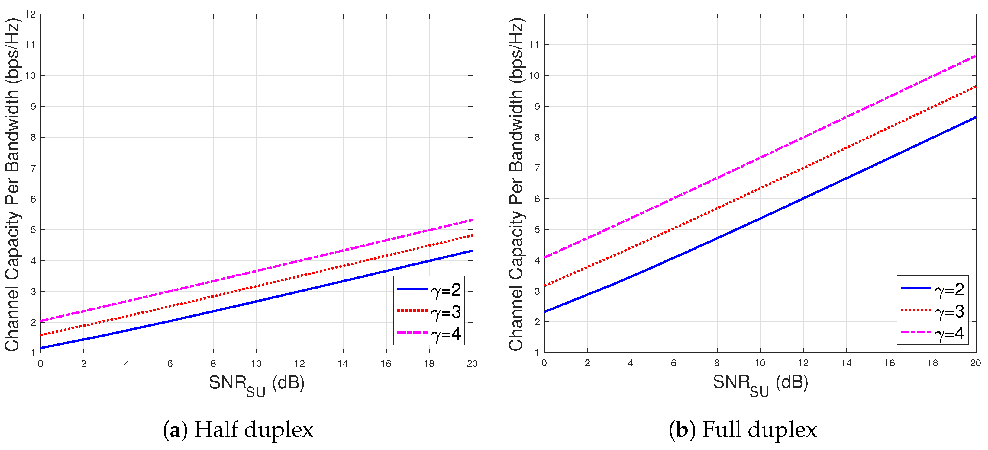 Flying Base Station Channel Capacity Limits: Dependent on Stationary ...