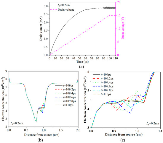 Research on the Gunn Oscillation Effect of GaN HEMT with Field Plate ...