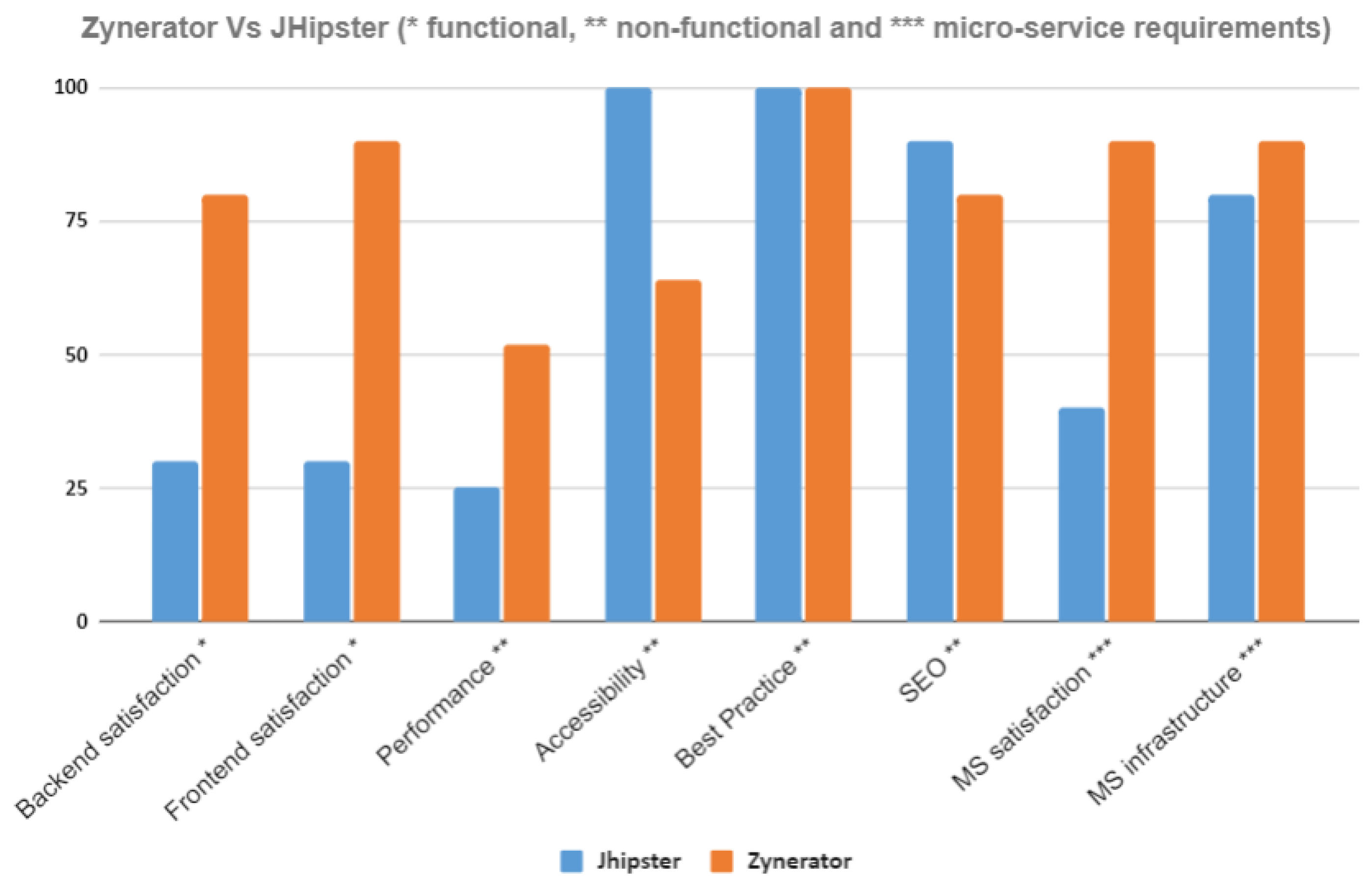 Zynerator: Bridging Model-Driven Architecture and Microservices for Enhanced Software Development