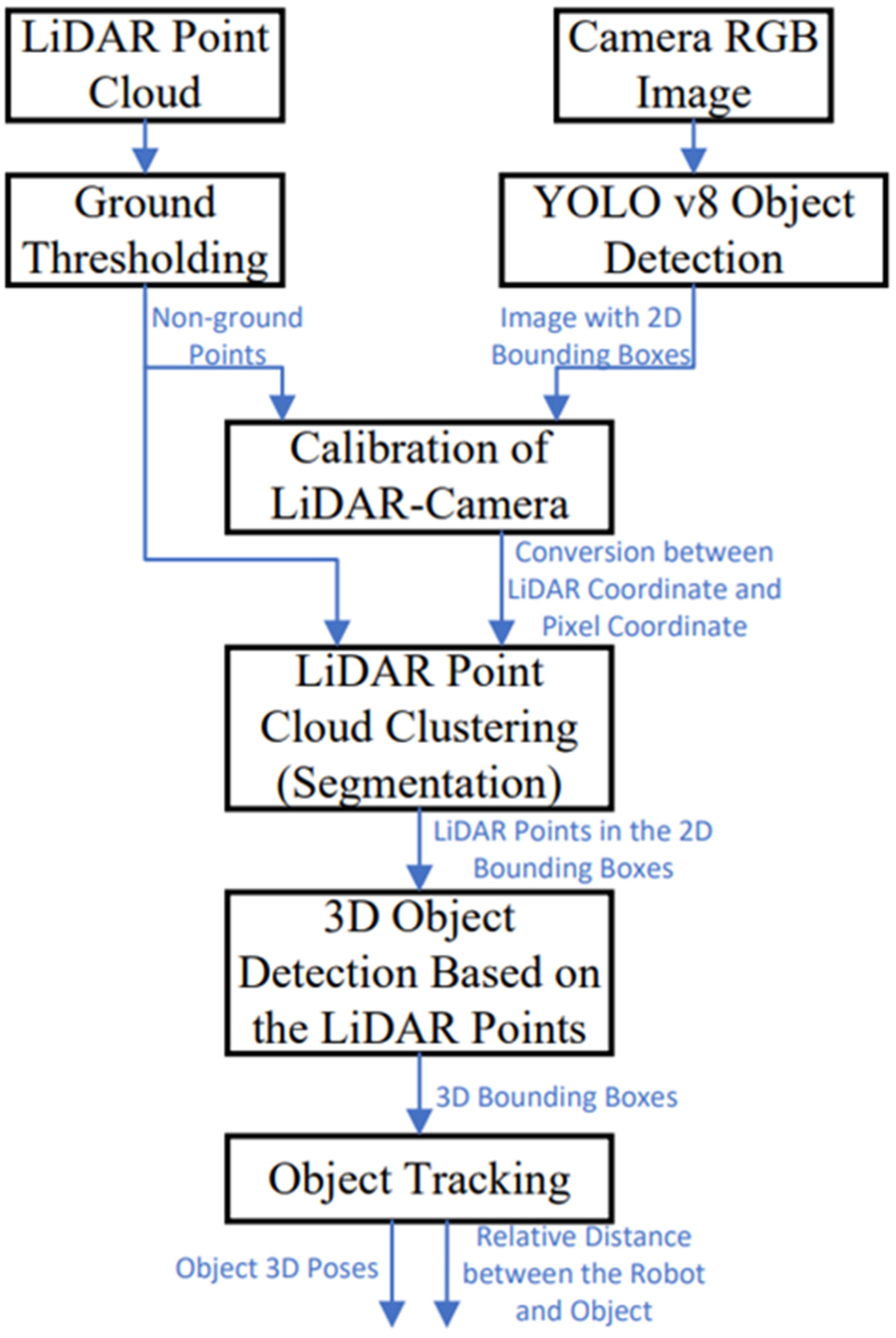 An Advanced Approach to Object Detection and Tracking in Robotics and ...