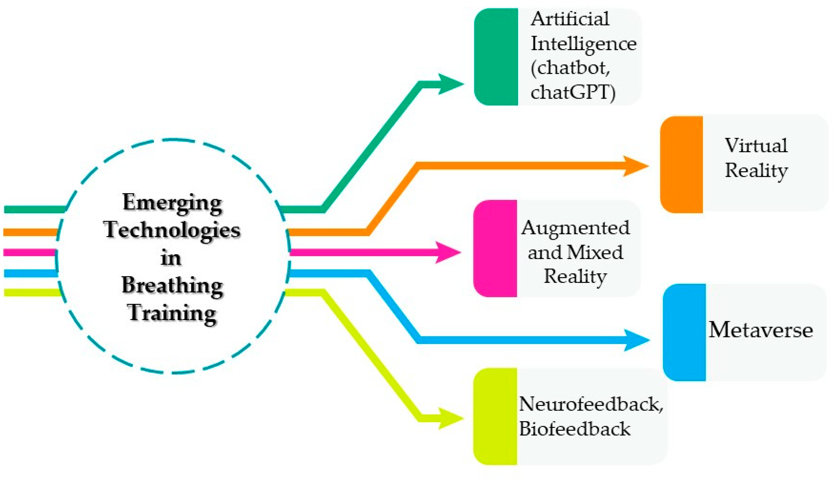 Artificial Intelligence, Immersive Technologies, and Neurotechnologies ...