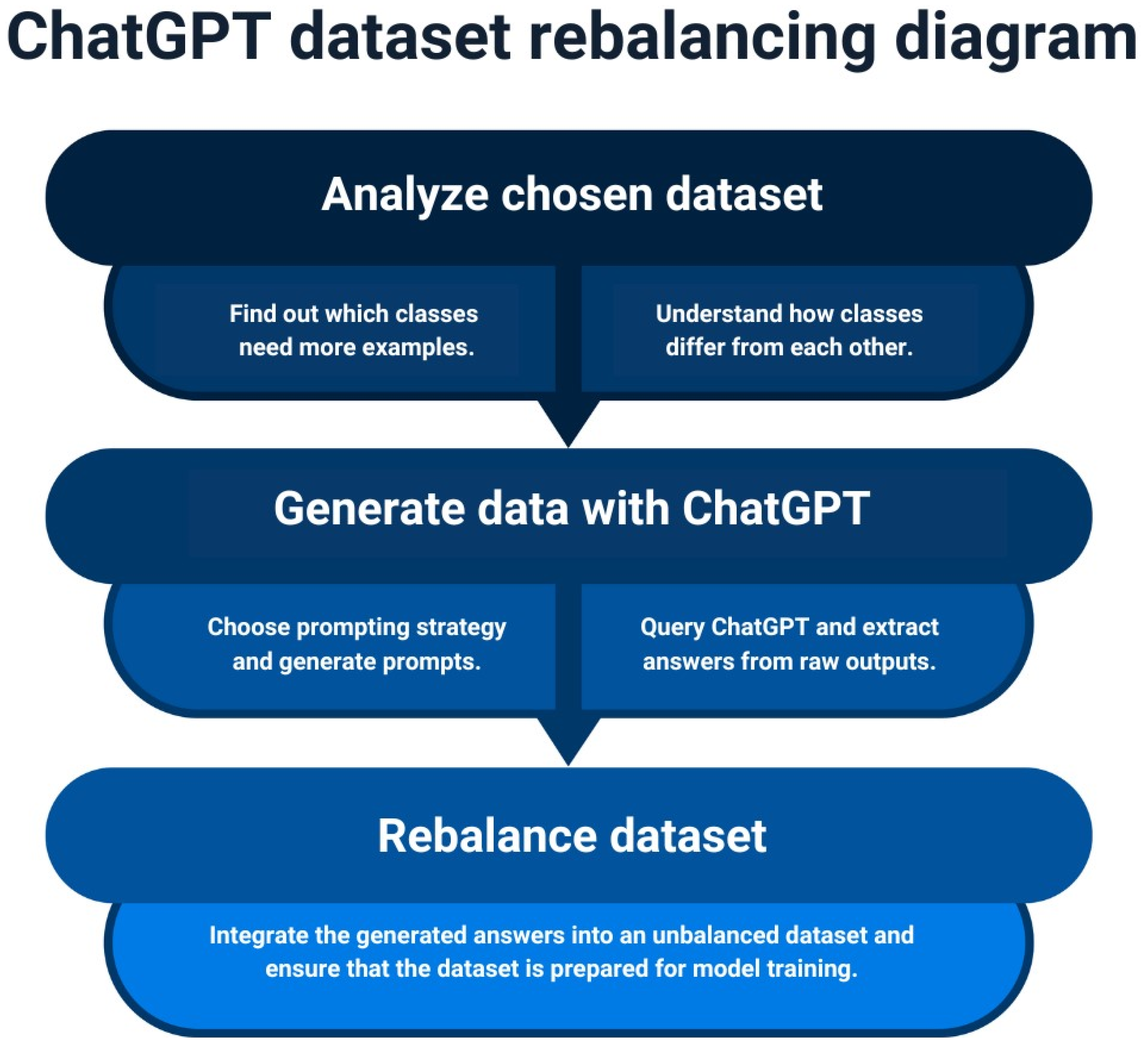 Improving Training Dataset Balance with ChatGPT Prompt Engineering