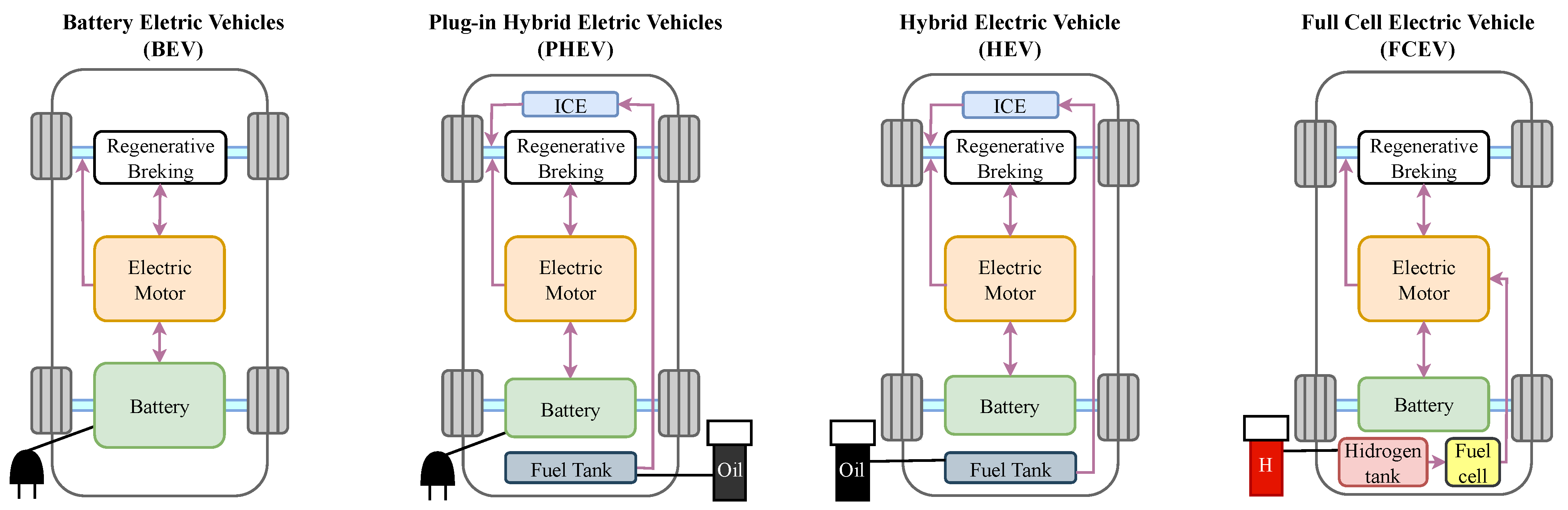 An Overview of Electric Vehicle Load Modeling Strategies for Grid Integration Studies