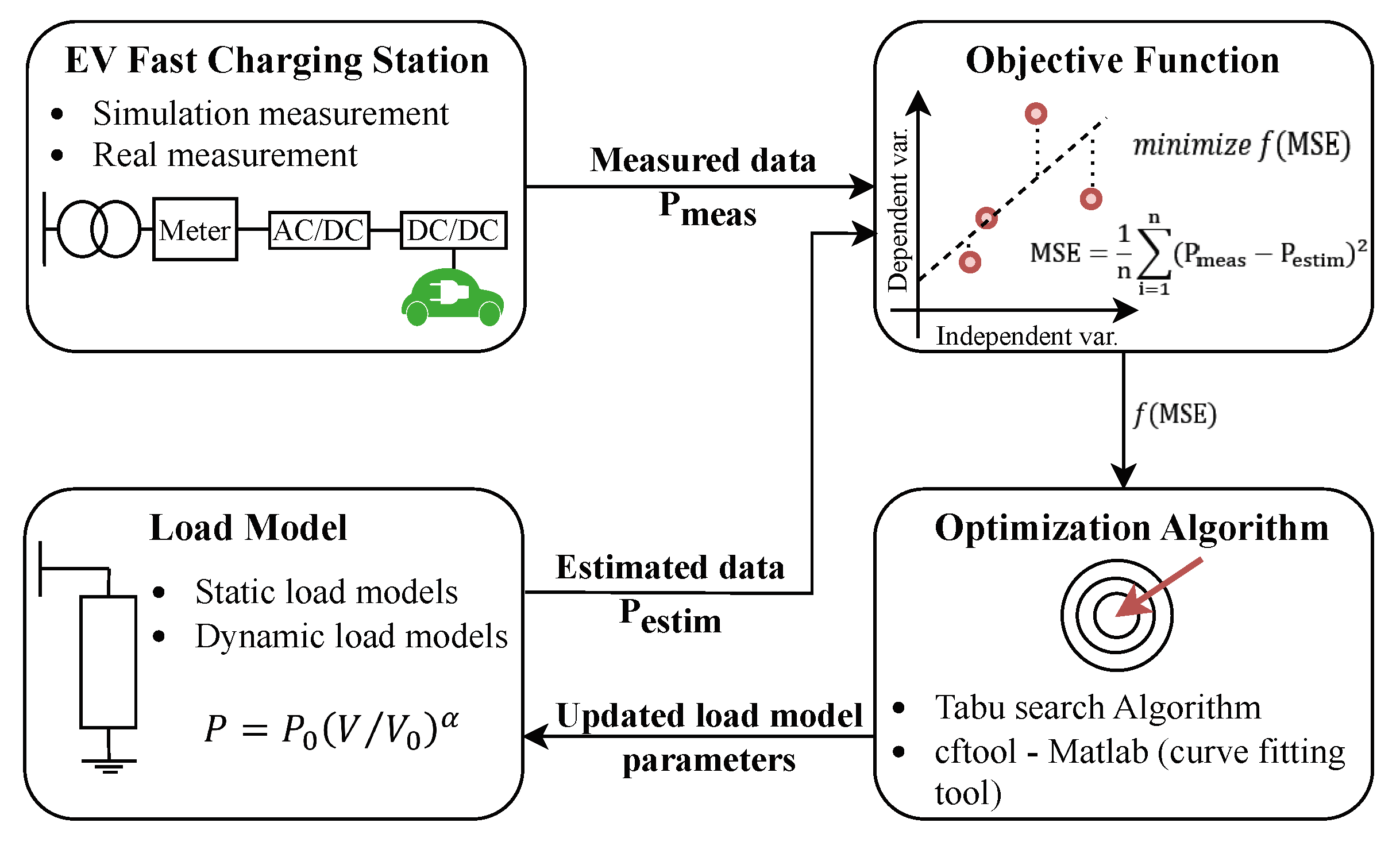 An Overview of Electric Vehicle Load Modeling Strategies for Grid Integration Studies