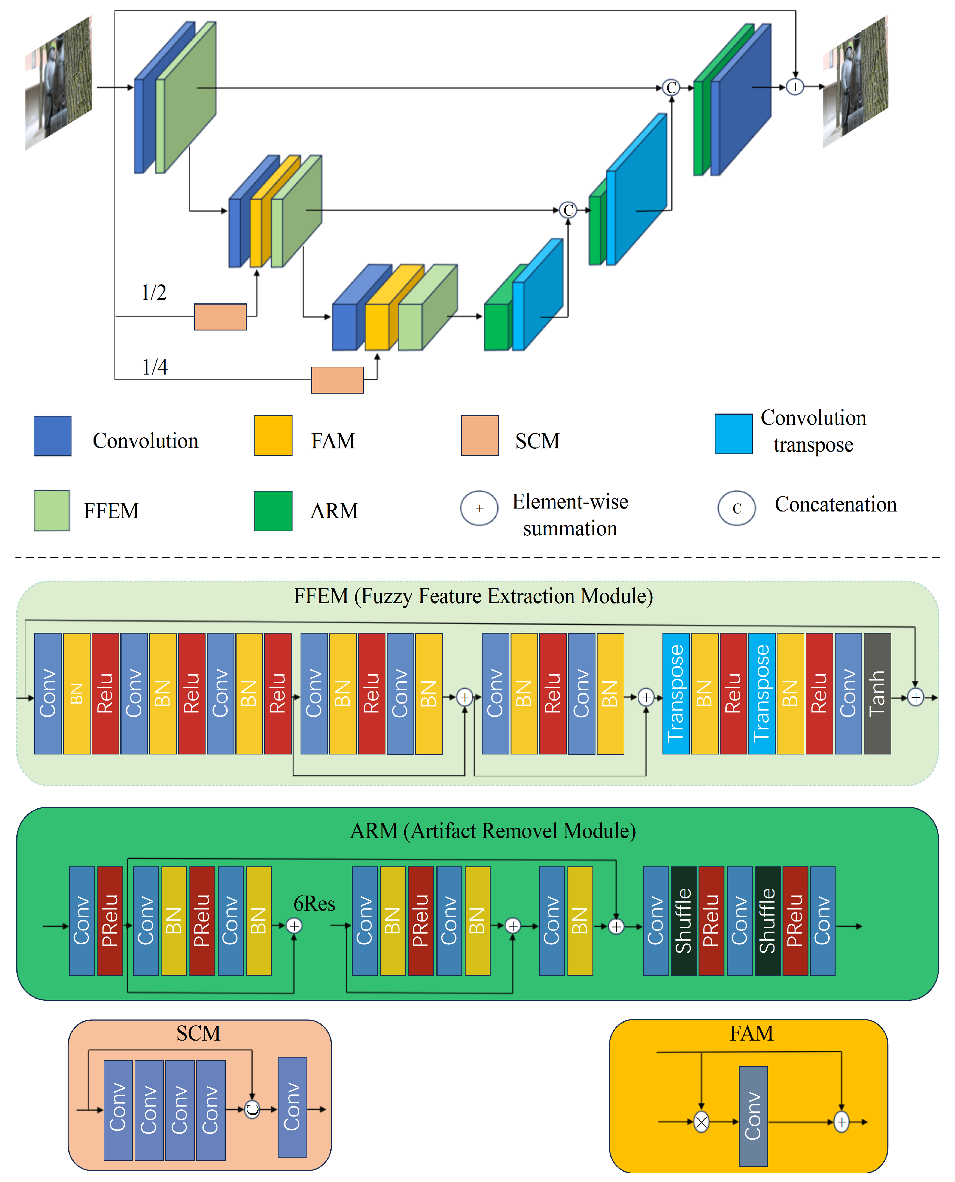 SIDGAN: Efficient Multi-Module Architecture for Single Image Defocus ...