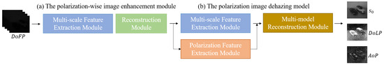 Polarization-Based Two-Stage Image Dehazing in a Low-Light Environment