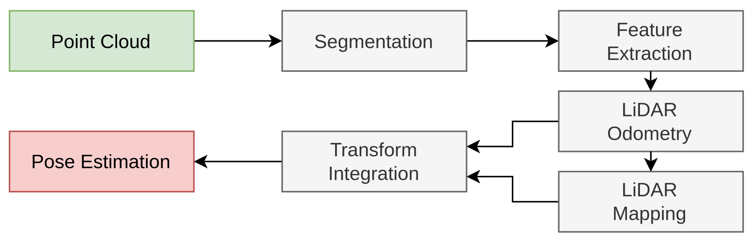 Effective Denoising Algorithms for Converting Indoor Blueprints Using a 3D Laser Scanner