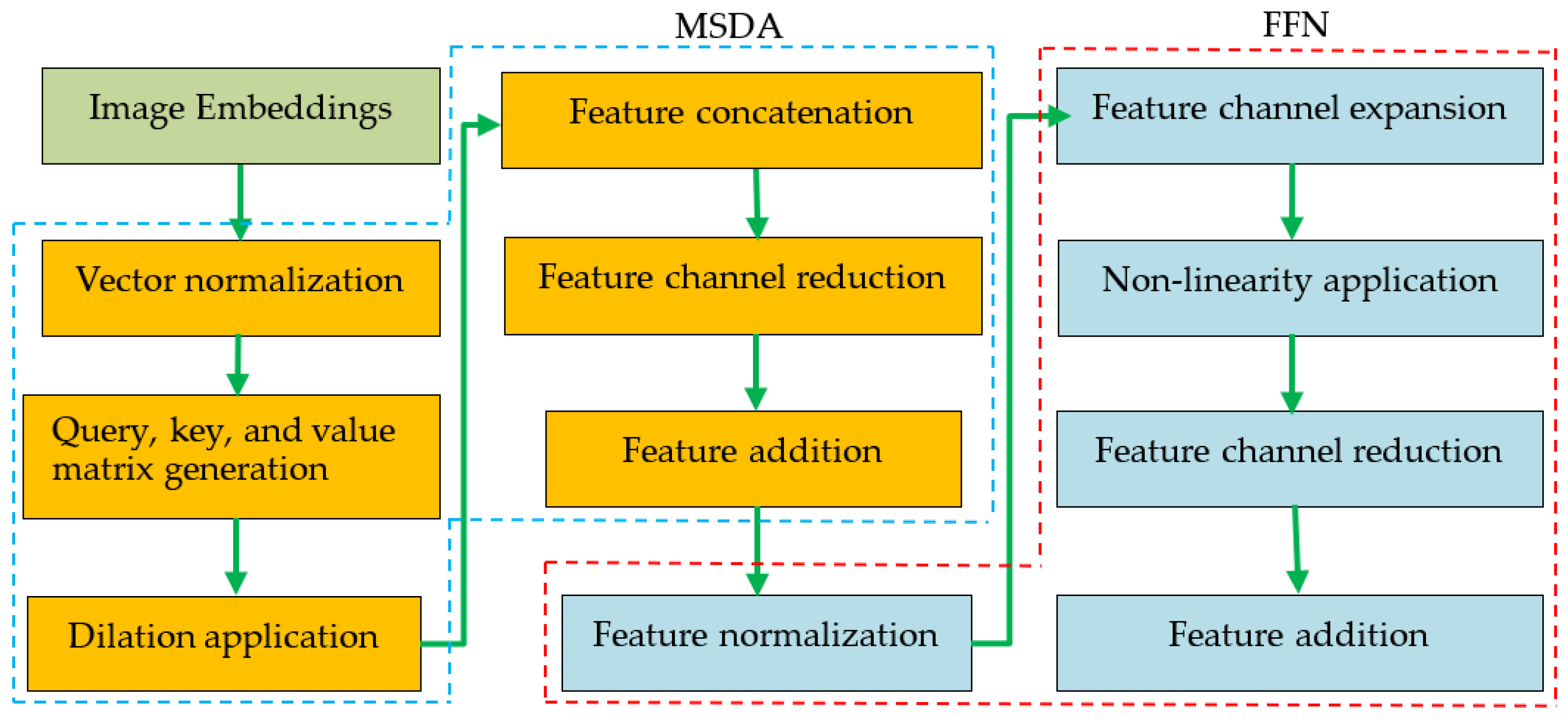 Electronics | Free Full-Text | Improving Single-Image Super-Resolution with Dilated Attention