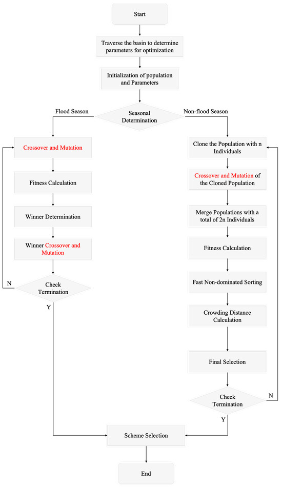 Reservoir Optimization Scheduling Driven by Knowledge Graphs