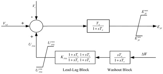 Optimization Design of PSS and SVC Coordination Controller Based on the ...