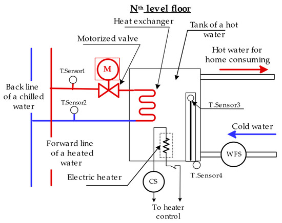 Control and Managing of Individual Solar Water Heating Systems in an ...