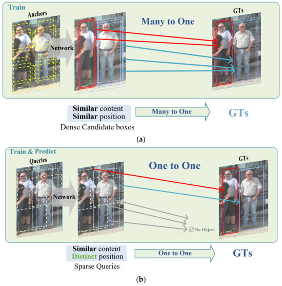 Dense Object Detection Based on De-Homogenized Queries