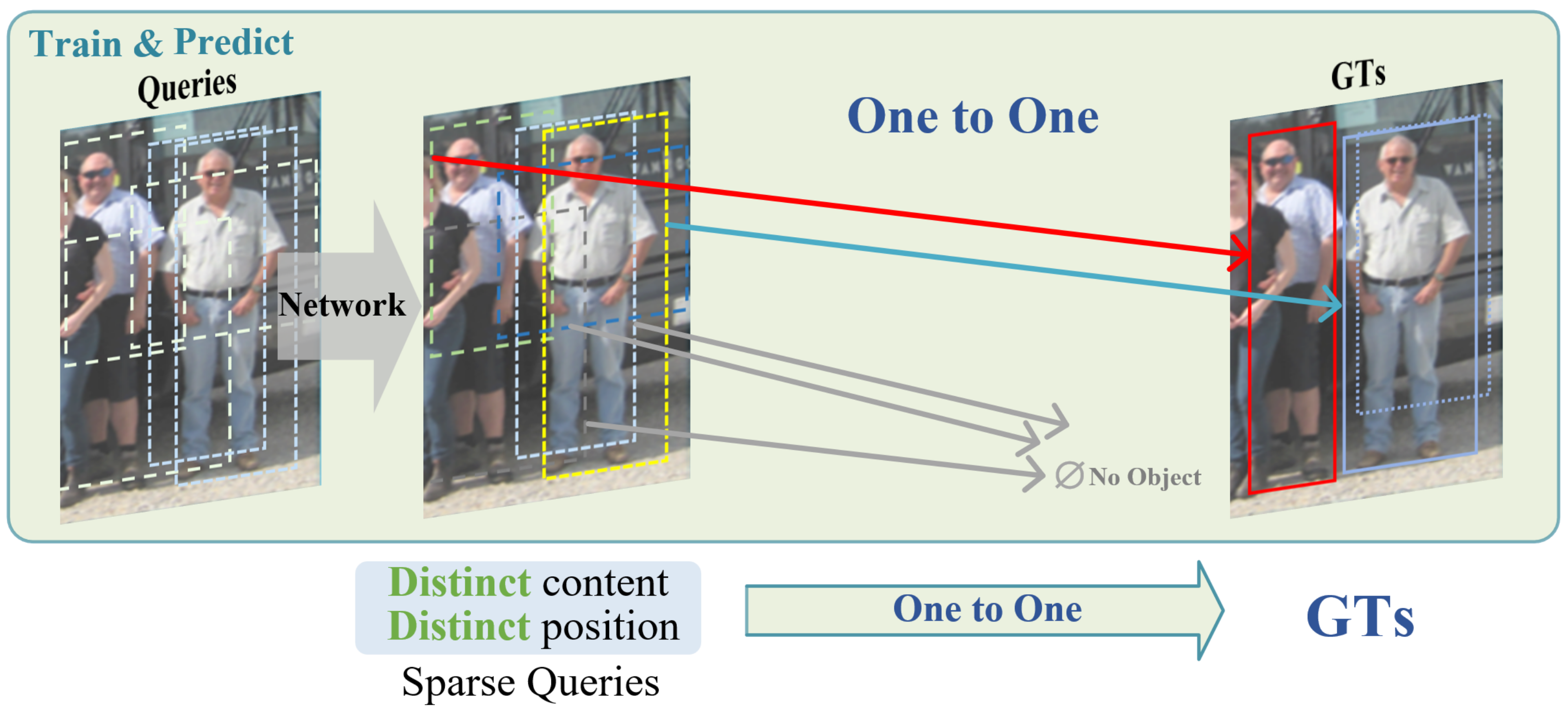 Dense Object Detection Based on De-Homogenized Queries