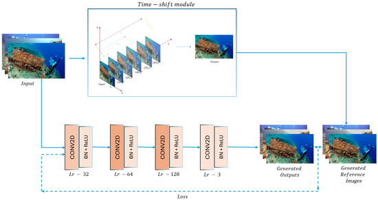 Self-Supervised and Supervised Image Enhancement Networks with Time-Shift Module