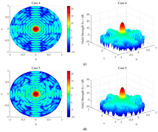 Sensitivity-Based Electromagnetic Performance Calculation Model for Radome-Covered Array Antennas
