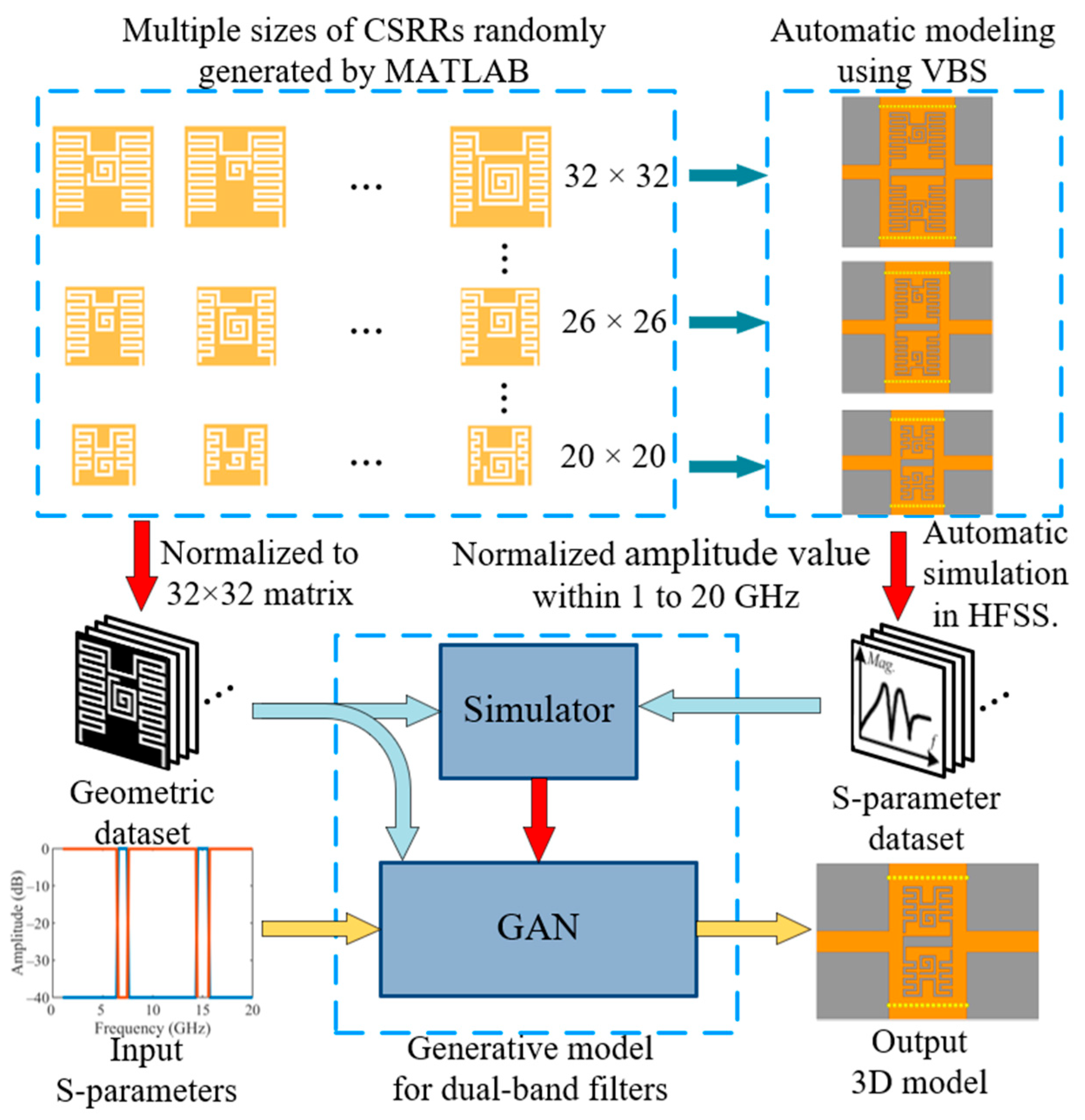 Generative Model for Dual-Band Filters Based on Modified Complementary ...