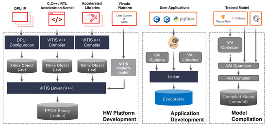 Electronics | Free Full-Text | Overview of AI-Models and Tools in ...