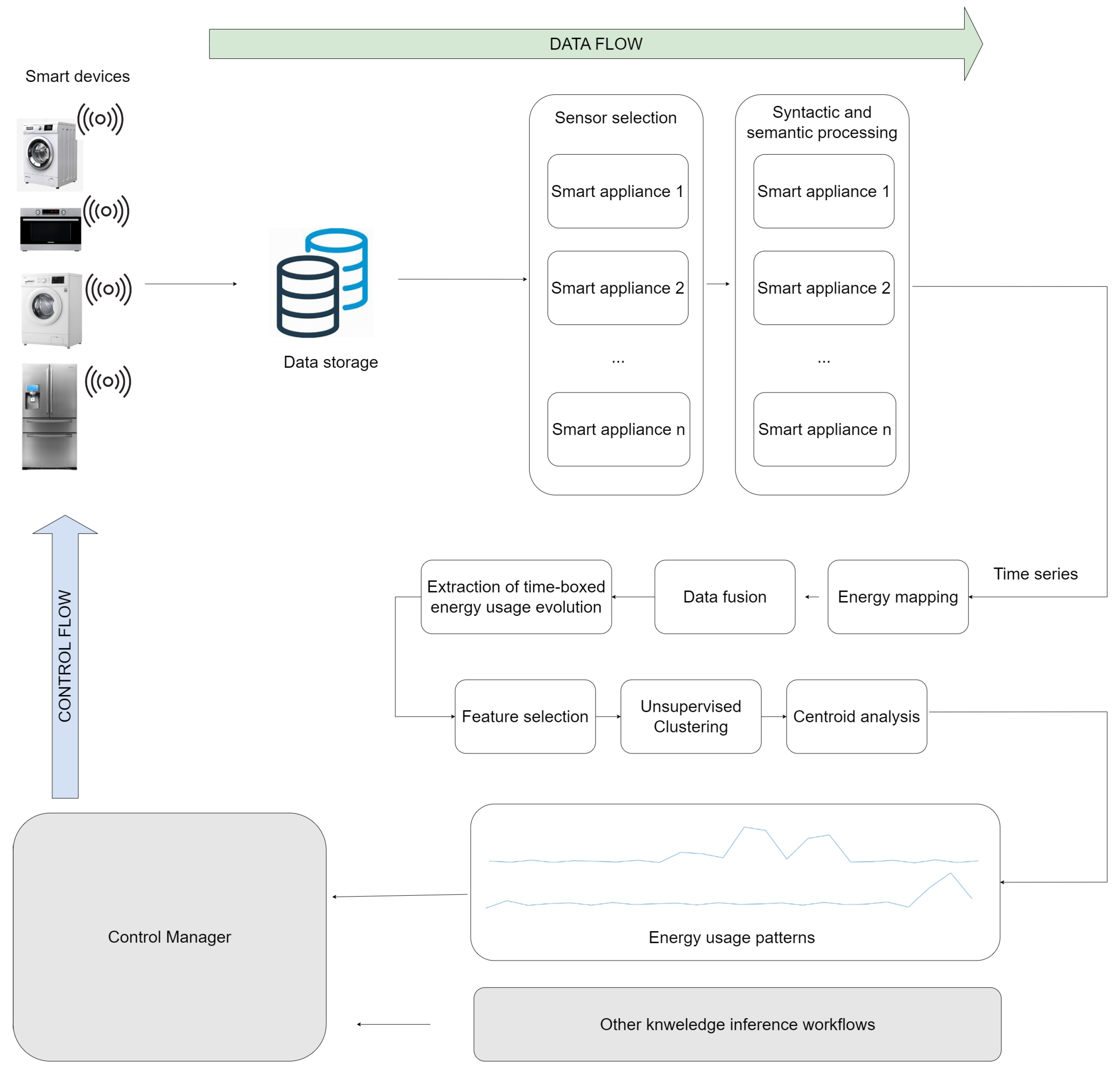 From Individual Device Usage to Household Energy Consumption Profiling