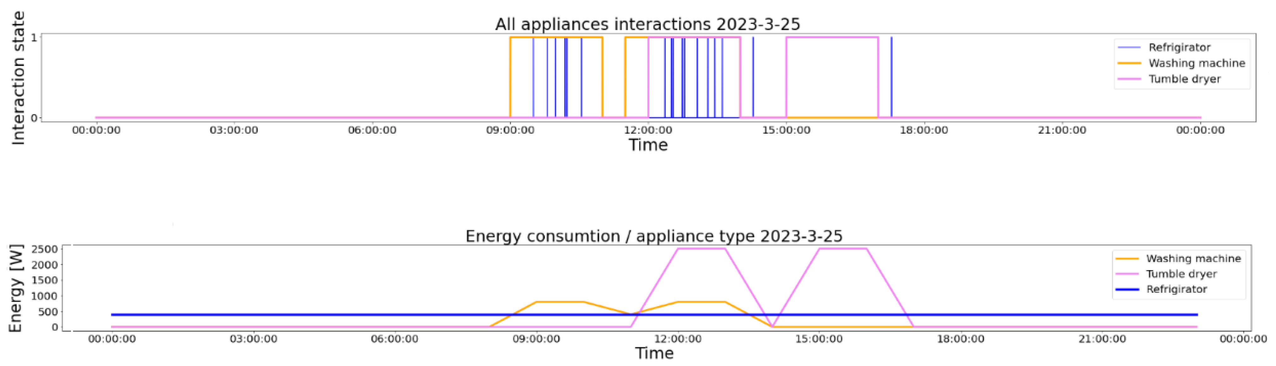 From Individual Device Usage to Household Energy Consumption Profiling