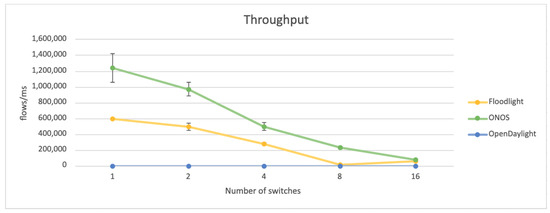 Electronics | Free Full-Text | Open Source Software-Defined Networking ...