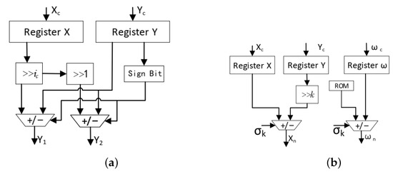 Electronics | Free Full-Text | A Low-Latency CORDIC Algorithm Based on Pre-Rotation and Its ...