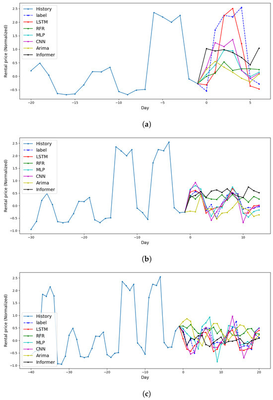 Predicting Car Rental Prices: A Comparative Analysis of Machine ...