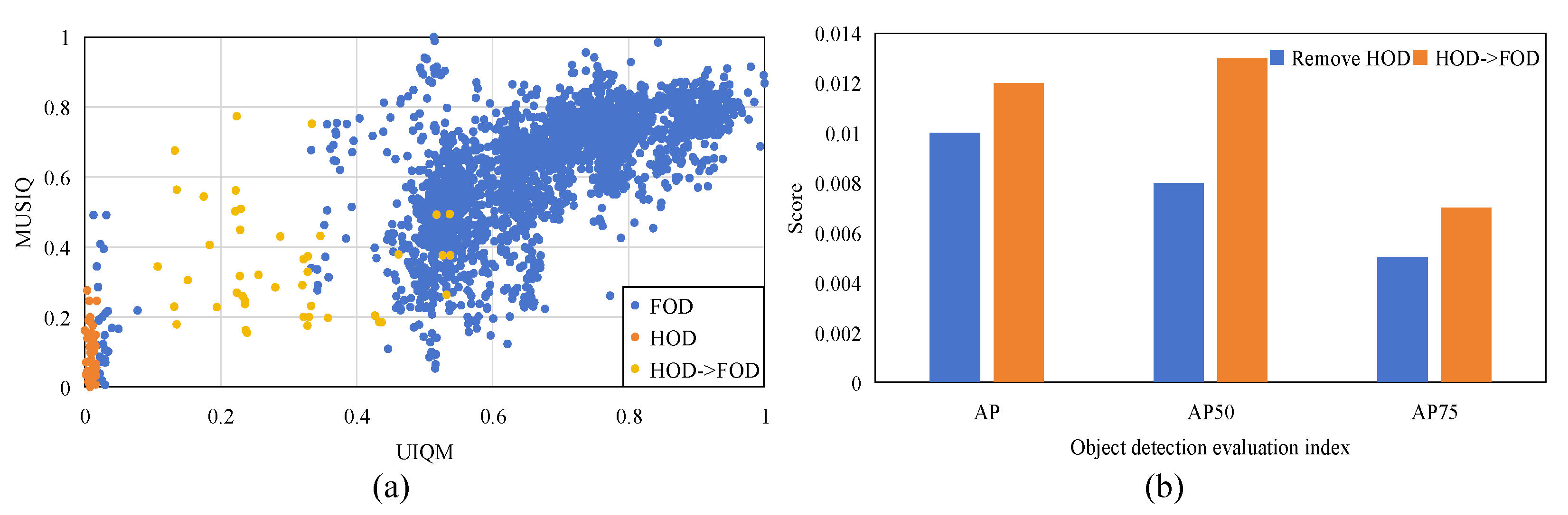 Underwater Fish Object Detection with Degraded Prior Knowledge
